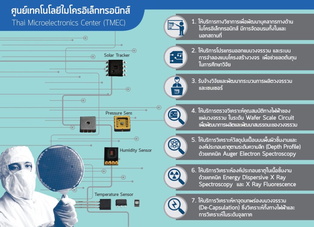 Infographic การให้บริการของศูนย์เทคโนโลยีไมโครอิเล็กทรอนิกส์ (TMEC) – จดหมายเหตุ สวทช.