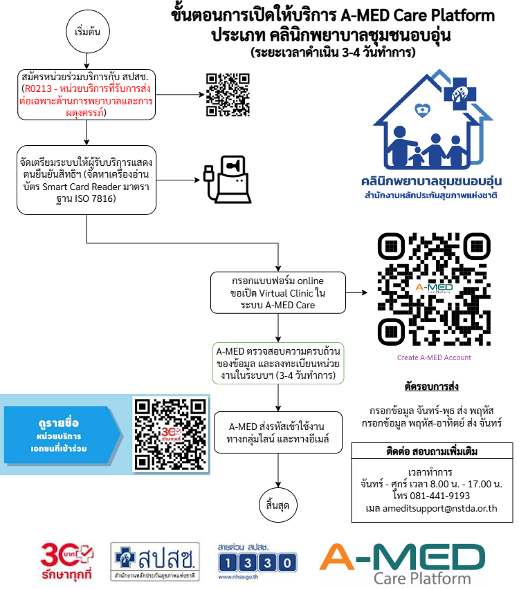 A-MED Care for Nurse Clinic - NSTDA Digital Healthcare Platform