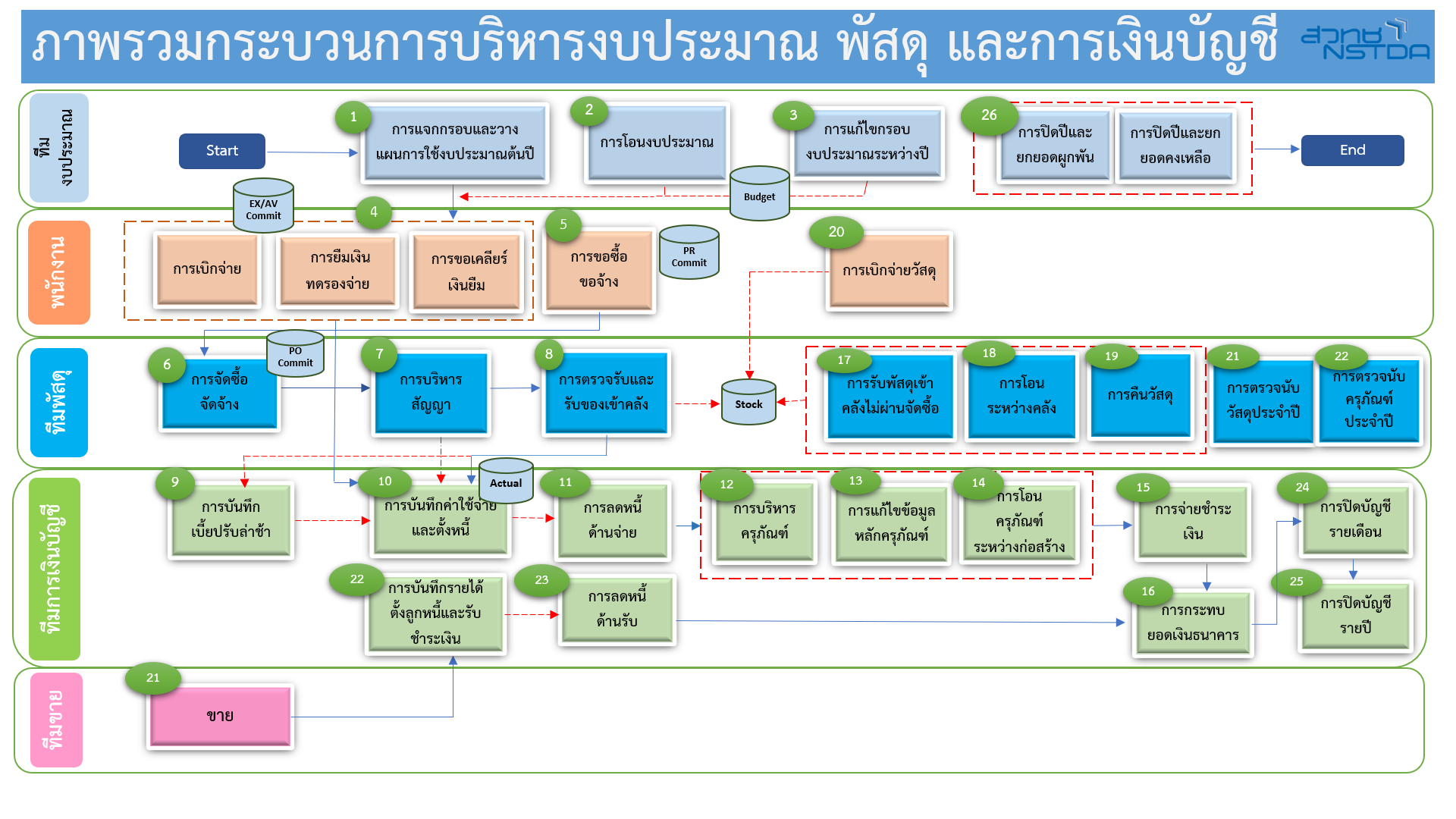 ภาพรวมกระบวนการ – ERP-Government