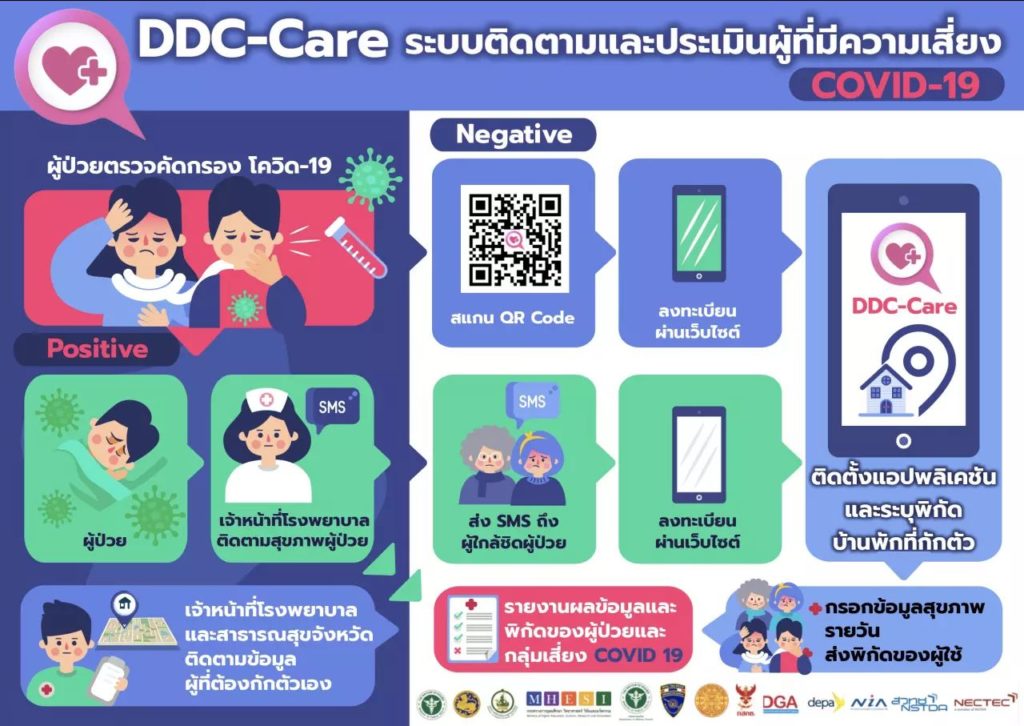 แอปพลิเคชัน DDC-Care: ระบบติดตามและประเมินผู้ที่มีความเสี่ยงต่อโรคติดเชื้อ COVID-19 - NSTDA
