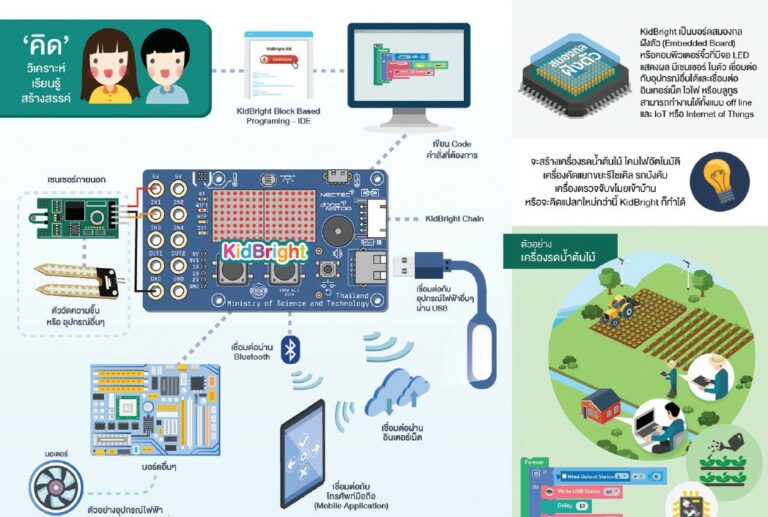 "KidBright" สร้างแรงบันดาลใจสู่อนาคต - NSTDA