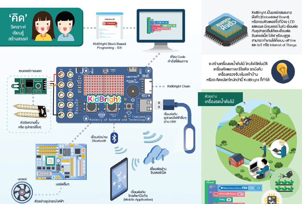 "KidBright" สร้างแรงบันดาลใจสู่อนาคต - NSTDA