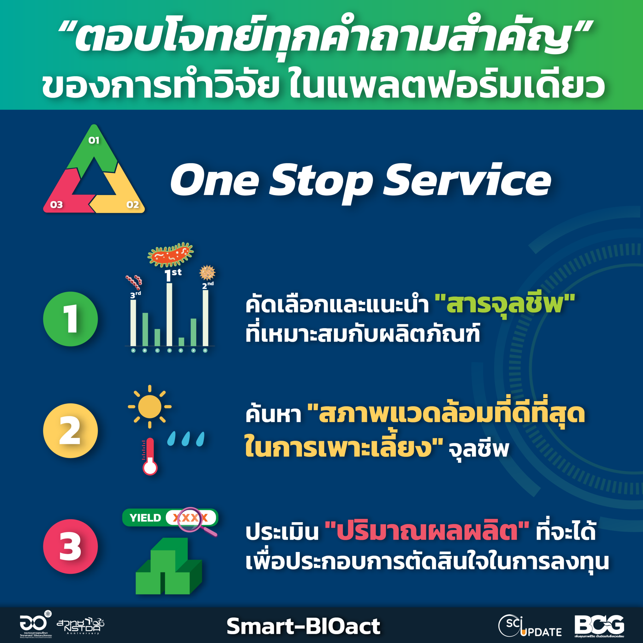 “Smart-BIOact” แพลตฟอร์มค้นหาสารจุลชีพสำคัญ ลดเวลาทำวิจัย เพื่อประโยชน์ ...