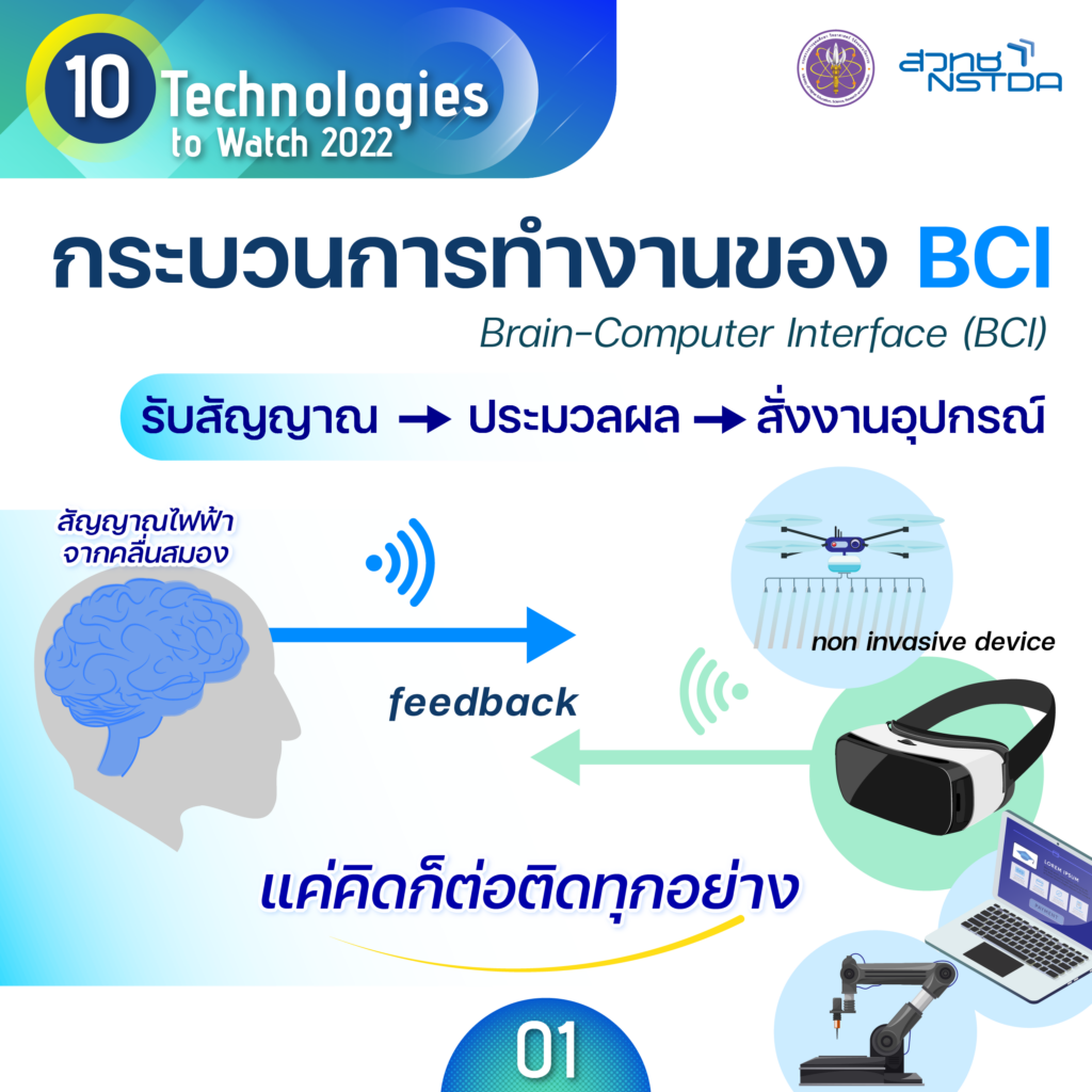 Brain-Computer Interface (BCI) เทคโนโลยีเชื่อมต่อสมองมนุษย์กับคอมพิวเตอร์ - NSTDA