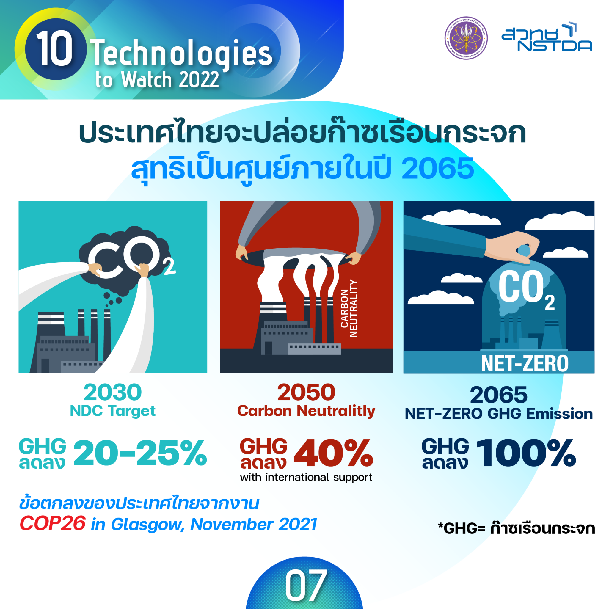 เทคโนโลยี CCUS ด้วยพลังงานสะอาด (CCUS By Green Power) - NSTDA