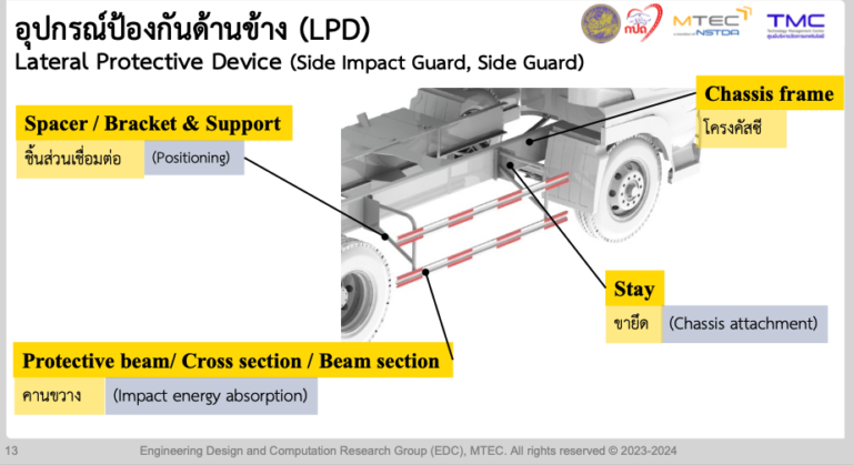 ไทยเดินหน้าพัฒนานโยบายและอุปกรณ์ลดความรุนแรงอุบัติเหตุ ‘ชนมุดท้าย-ข้าง ...