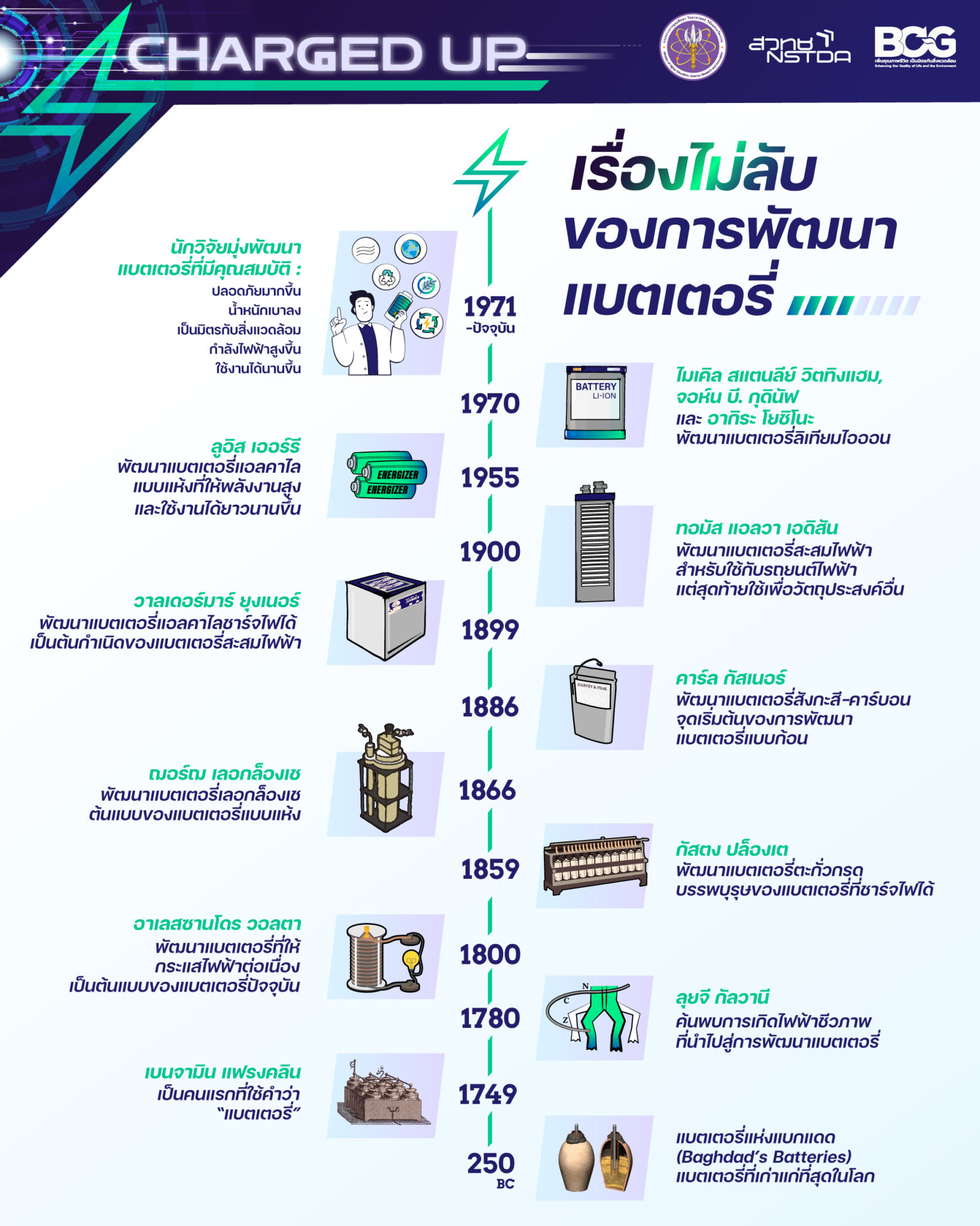 Charge Up เรื่องไม่ลับของการพัฒนาแบตเตอรี่ - NSTDA