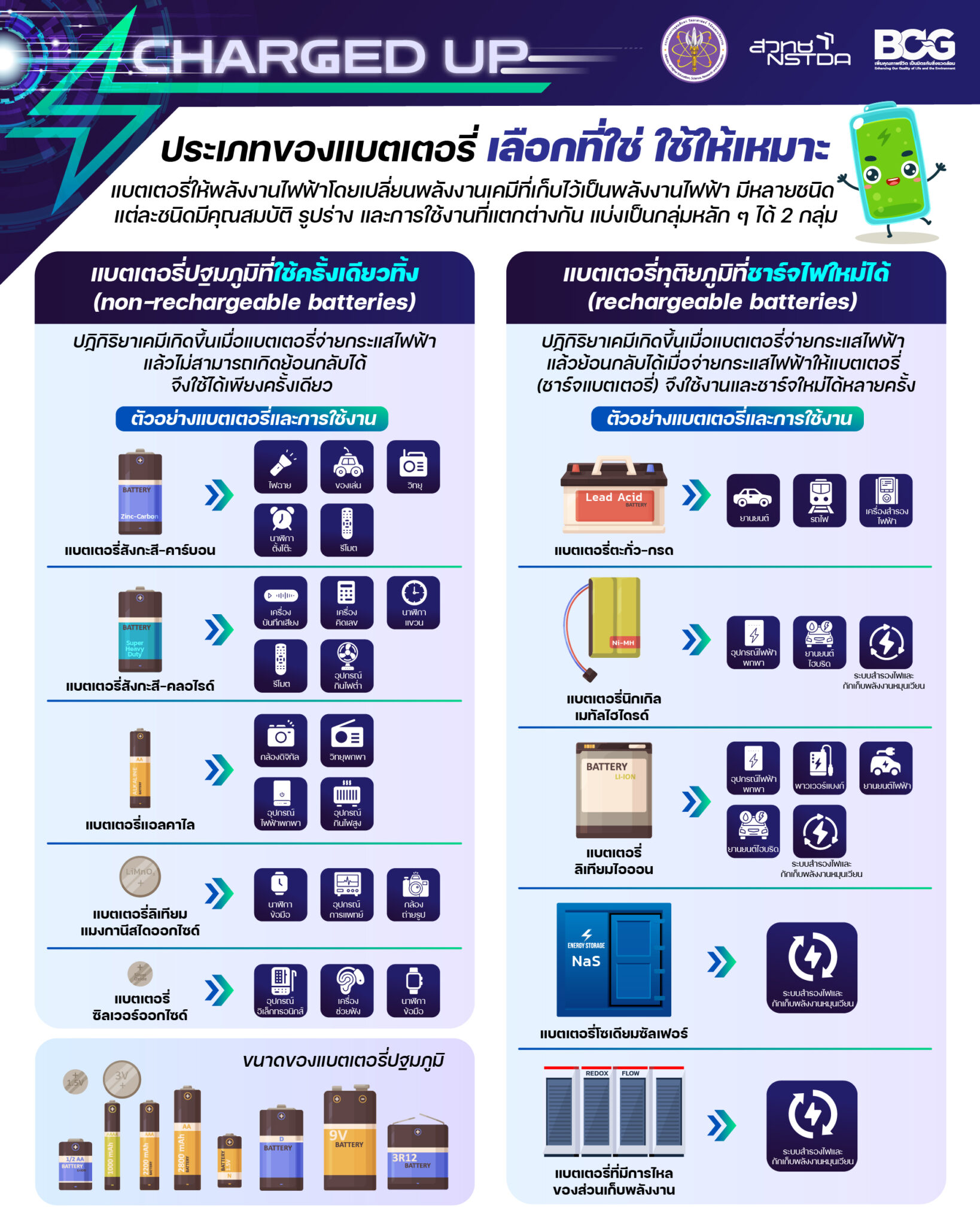 ประเภทของแบตเตอรี่ เลือกที่ใช่ ใช้ให้เหมาะ - NSTDA