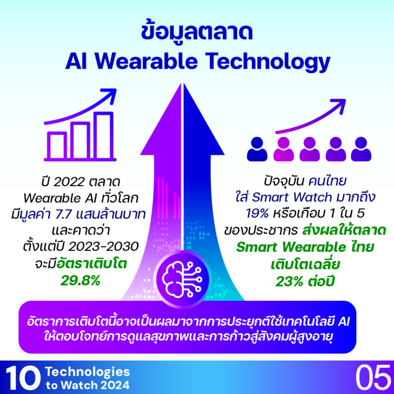 10 Technologies to Watch 2024: เทคโนโลยีอุปกรณ์สวมใส่ติดเอไอ (AI Wearable Technology) - NSTDA