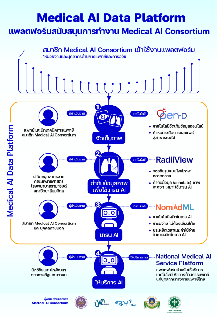 เดินหน้าแล้ว ‘Medical AI Data Platform’ แพลตฟอร์มกลางของประเทศไทยเพื่อการผลิต AI วินิจฉัยโรค - NSTDA