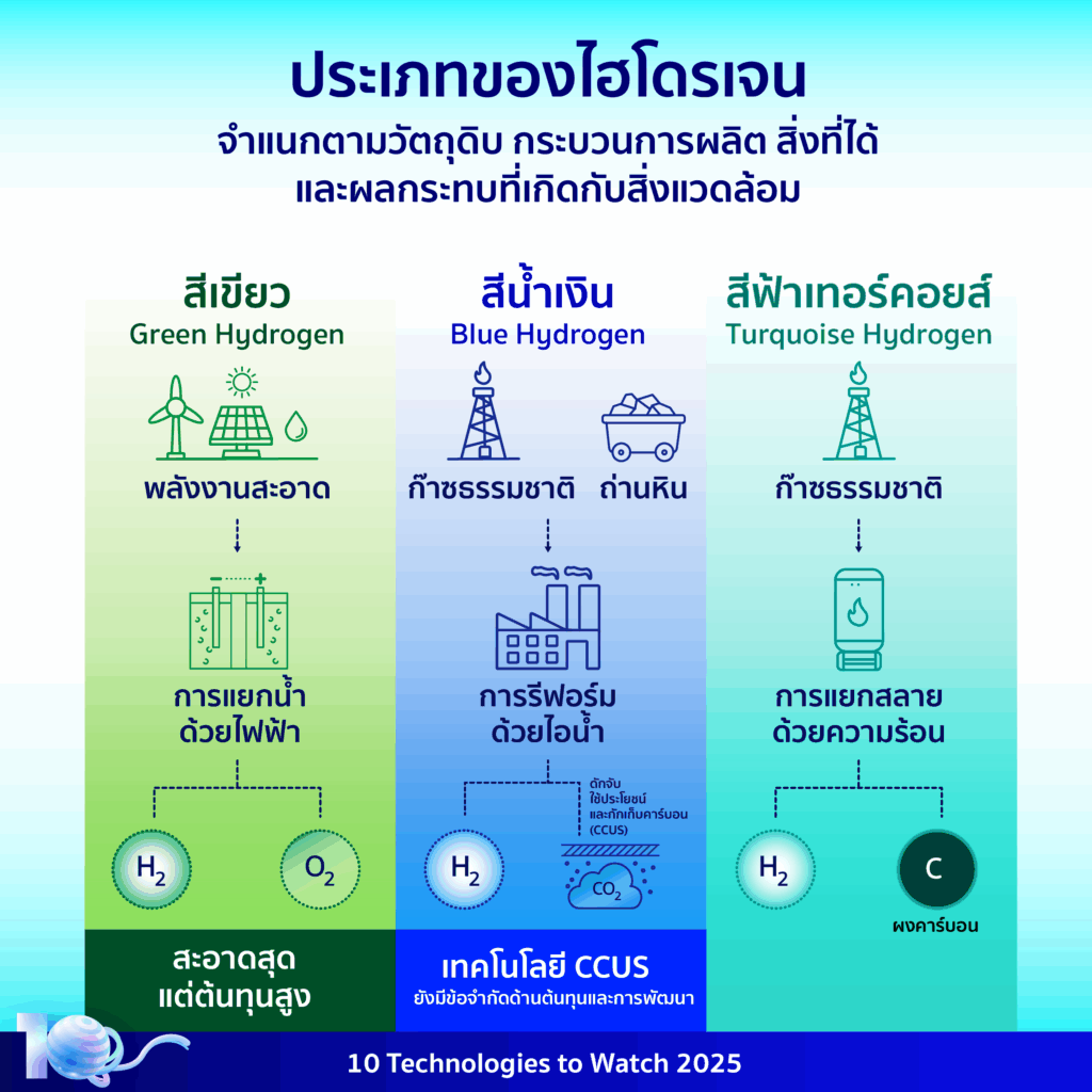 10 Technologies to Watch 2025: ไฮโดรเจนสีฟ้าเทอร์คอยส์ (Turquoise Hydrogen) - NSTDA