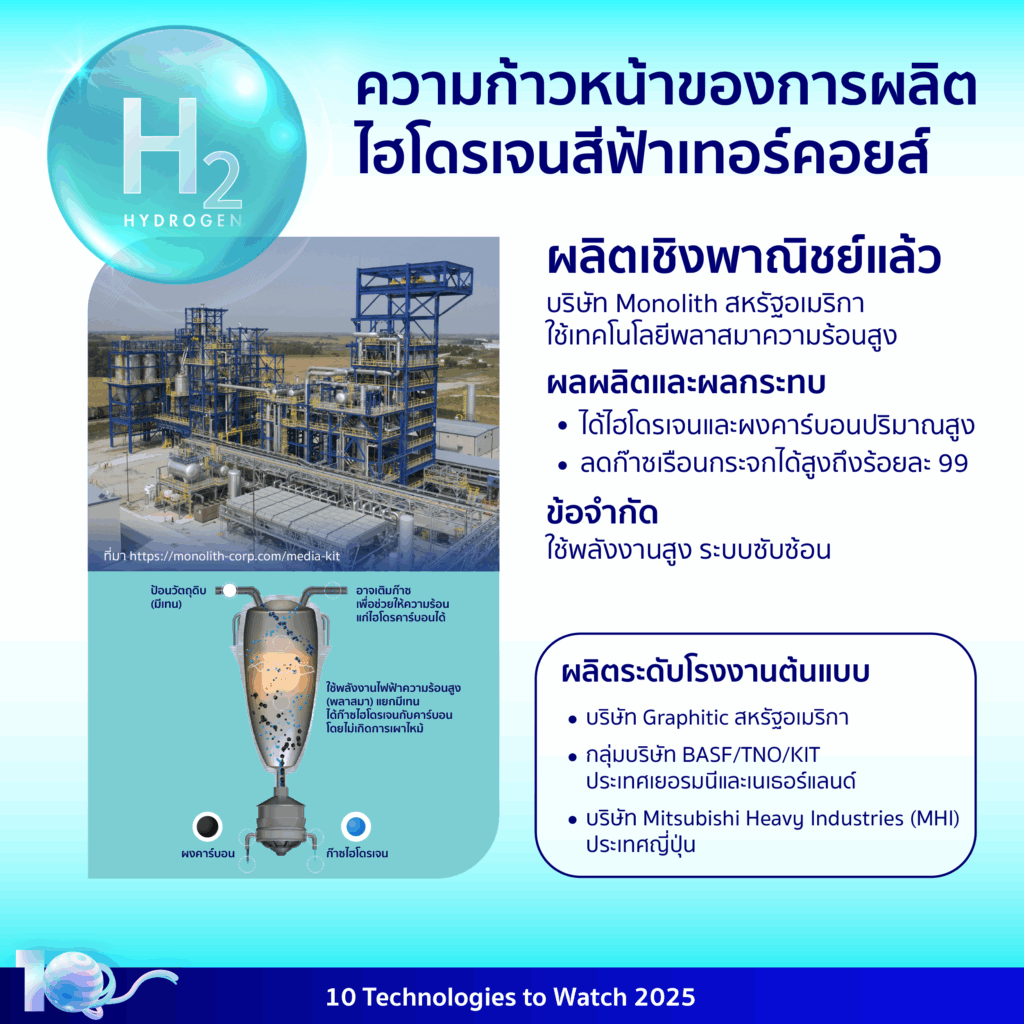10 Technologies to Watch 2025: ไฮโดรเจนสีฟ้าเทอร์คอยส์ (Turquoise ...
