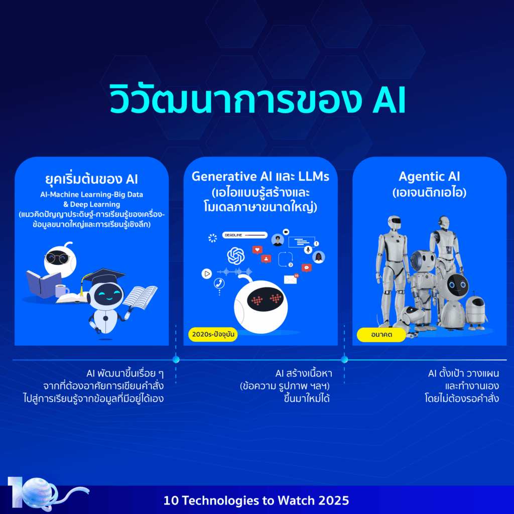 10 Technologies to Watch 2025: ปัญญาประดิษฐ์ที่รู้คิดและตัดสินใจได้เอง (Agentic AI) - NSTDA