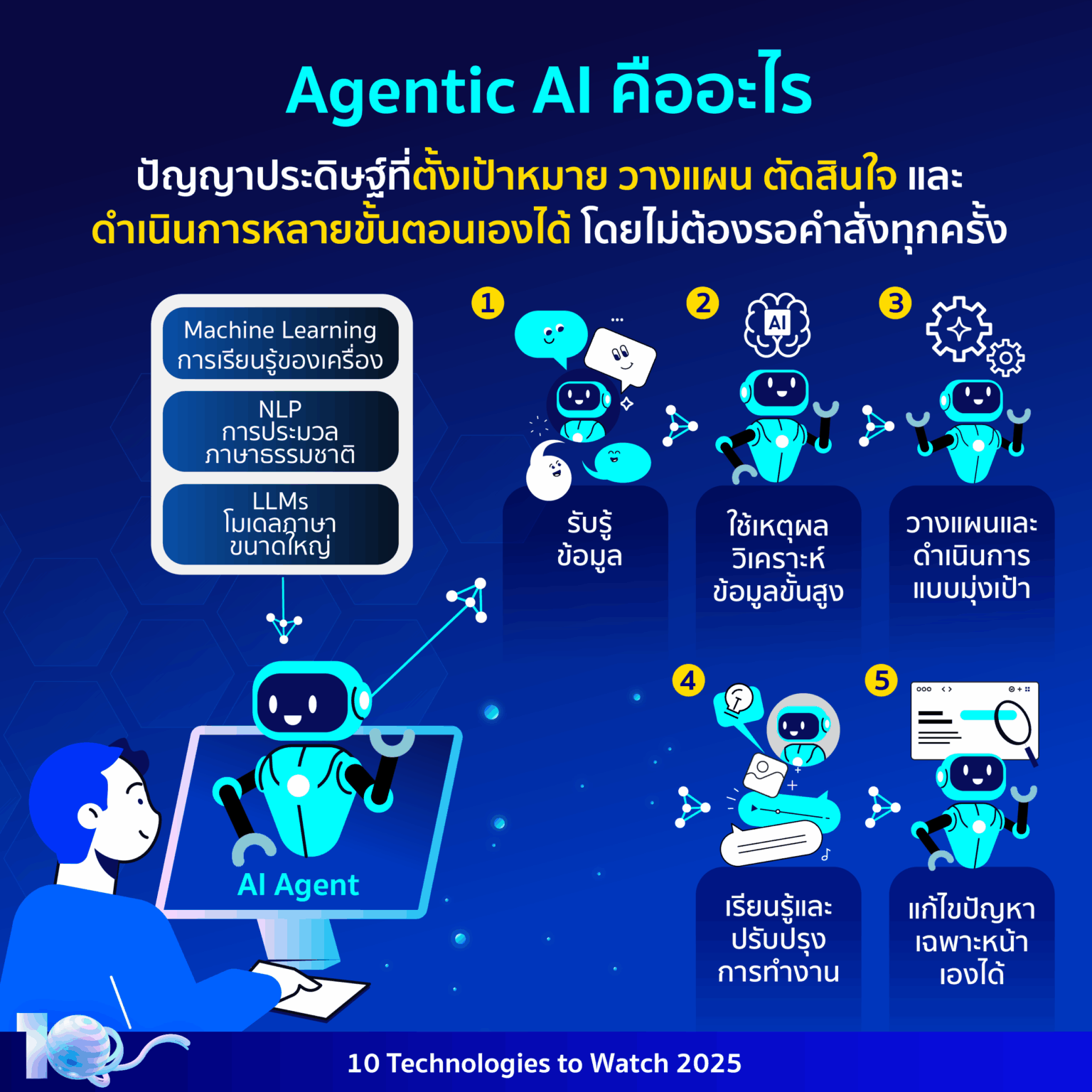 10 Technologies to Watch 2025: ปัญญาประดิษฐ์ที่รู้คิดและตัดสินใจได้เอง (Agentic AI) - NSTDA