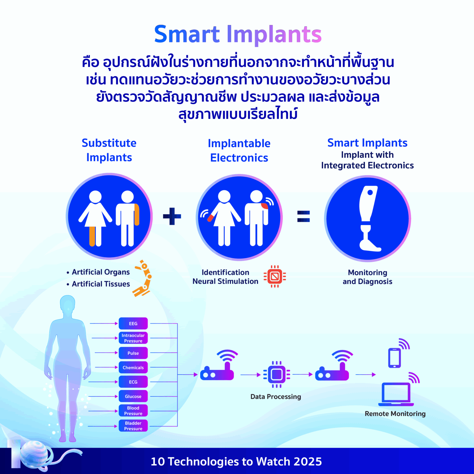 10 Technologies to Watch 2025: อุปกรณ์อัจฉริยะฝังในร่างกาย (Smart ...