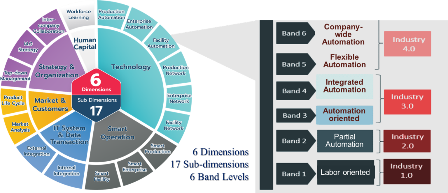 i4.0 Maturity – Thailand i4.0 Platform