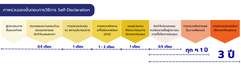 ขอรับรองระบบ RDIMS – PSR-RDI
