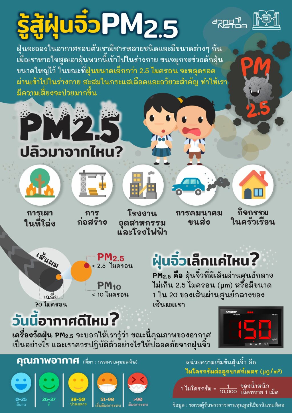 รู้สู้ฝุ่นจิ๋ว PM2.5 - นิตยสารสาระวิทย์ โดย สวทช.