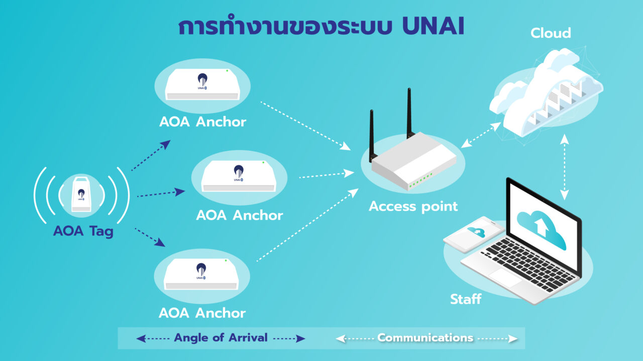 “UNAI” เทคโนโลยีระบุตำแหน่ง เสริมแกร่งธุรกิจจัดงานอีเวนต์ - นิตยสารสาระ ...