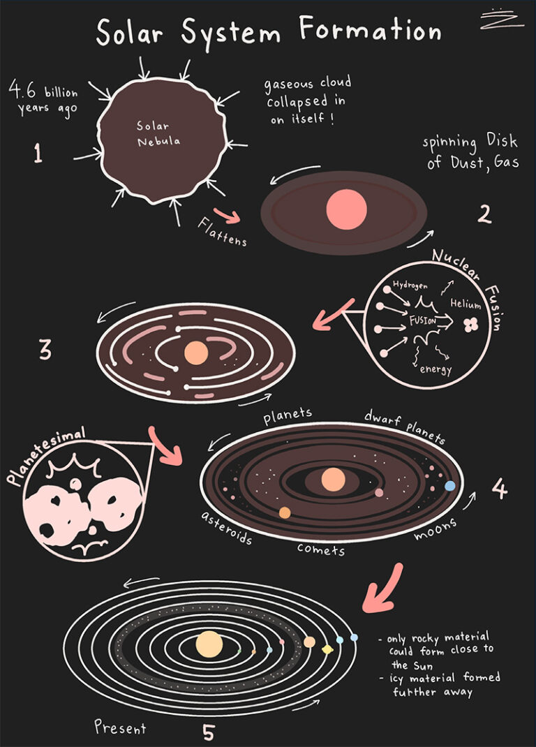 The beginning of Solar System - กว่าจะมาเป็นระบบสุริยะ - นิตยสารสาระ ...