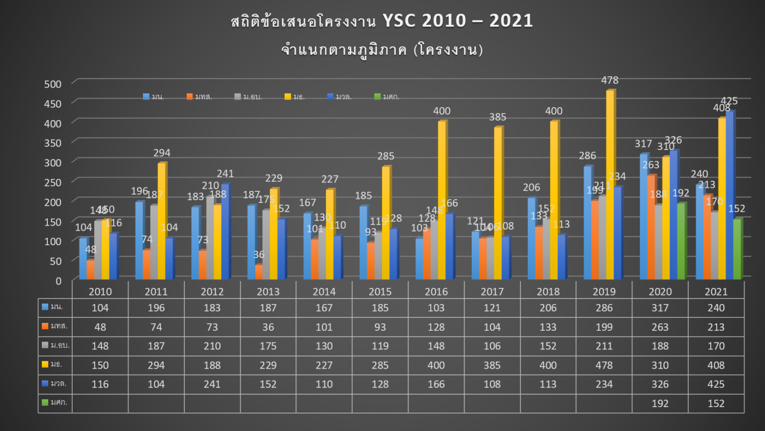 ผลการแข่งขัน YSC 2021 – Young Scientist Competition (YSC)